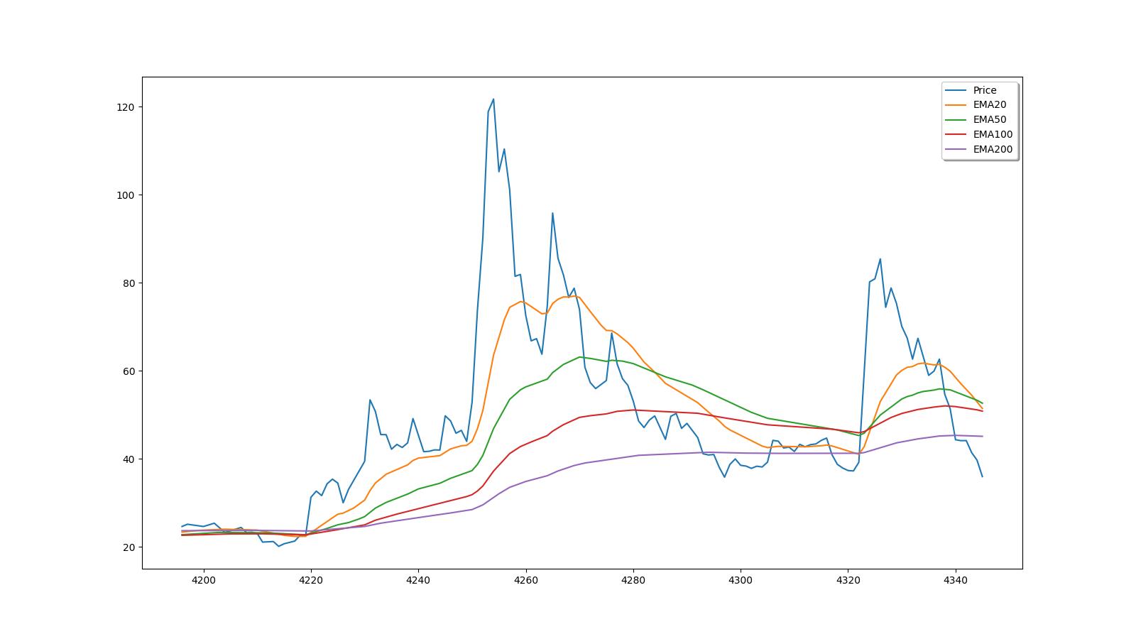 Dash Exponential Moving Averages