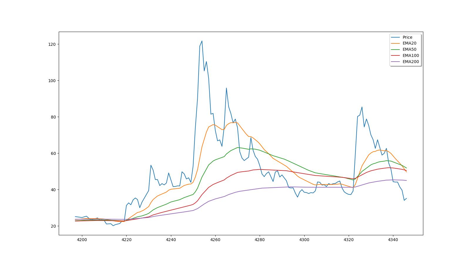 Dash Exponential Moving Averages