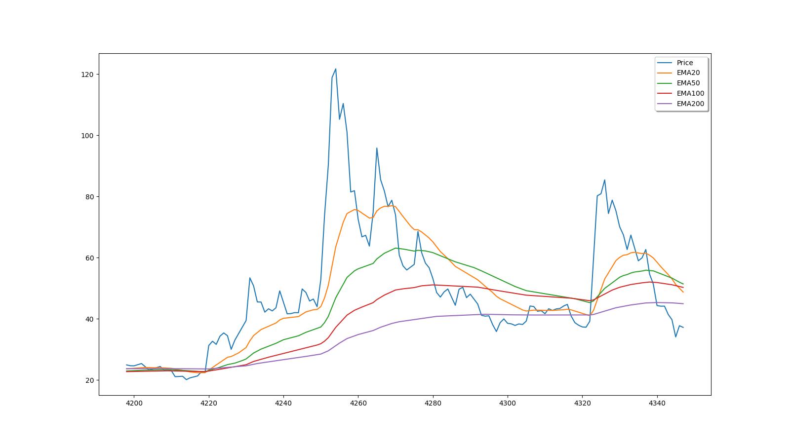 Дэш Exponential Moving Averages