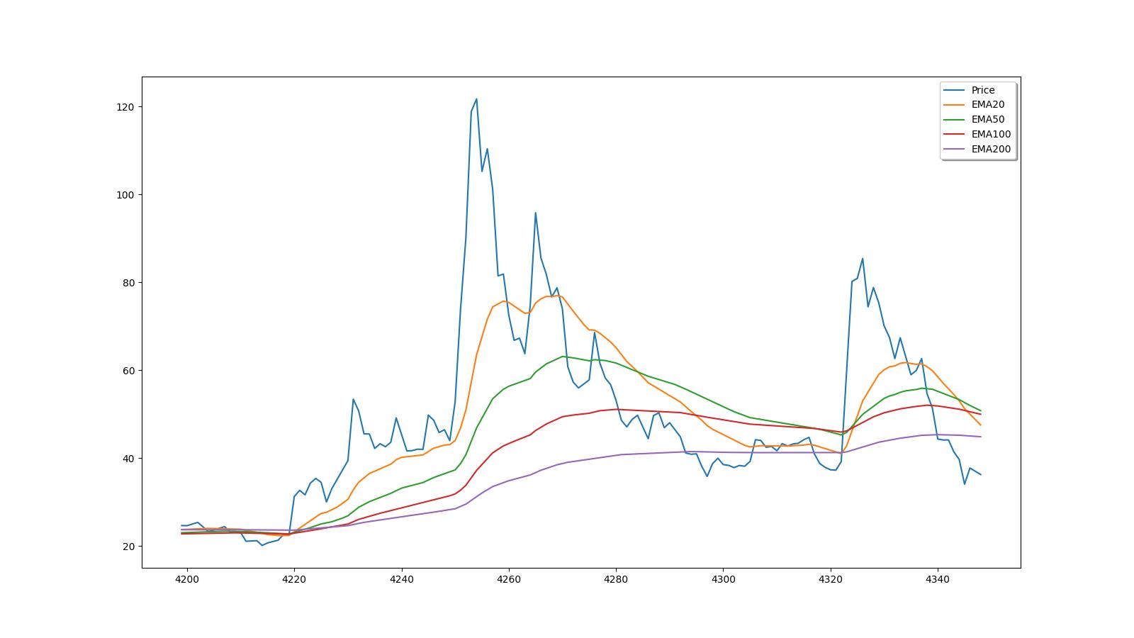 Dash Exponential Moving Averages