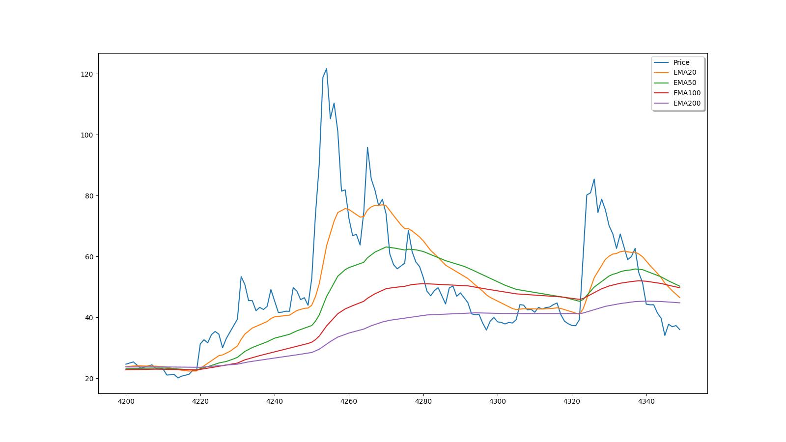 Dash Exponential Moving Averages
