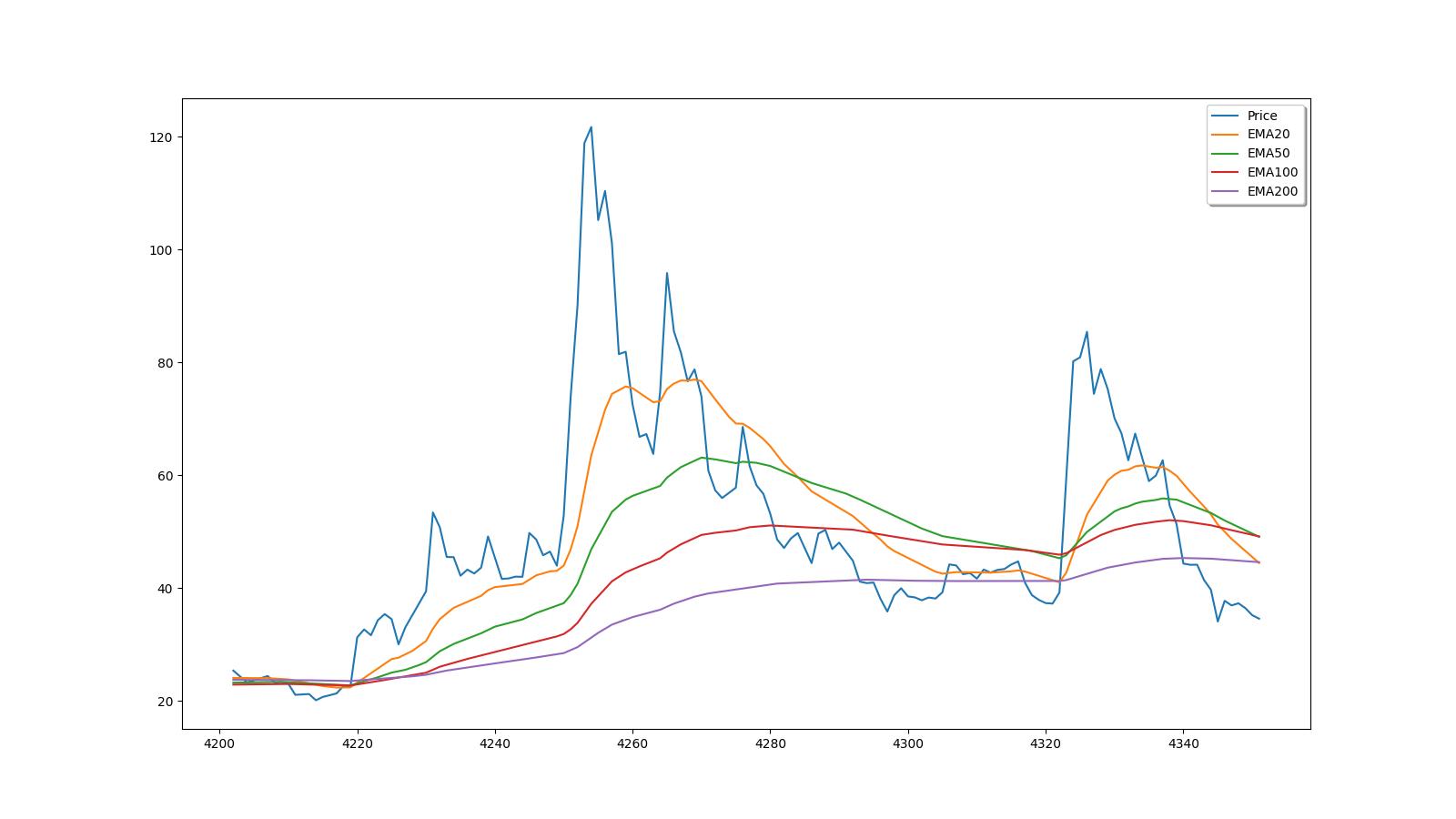 Dash Exponential Moving Averages