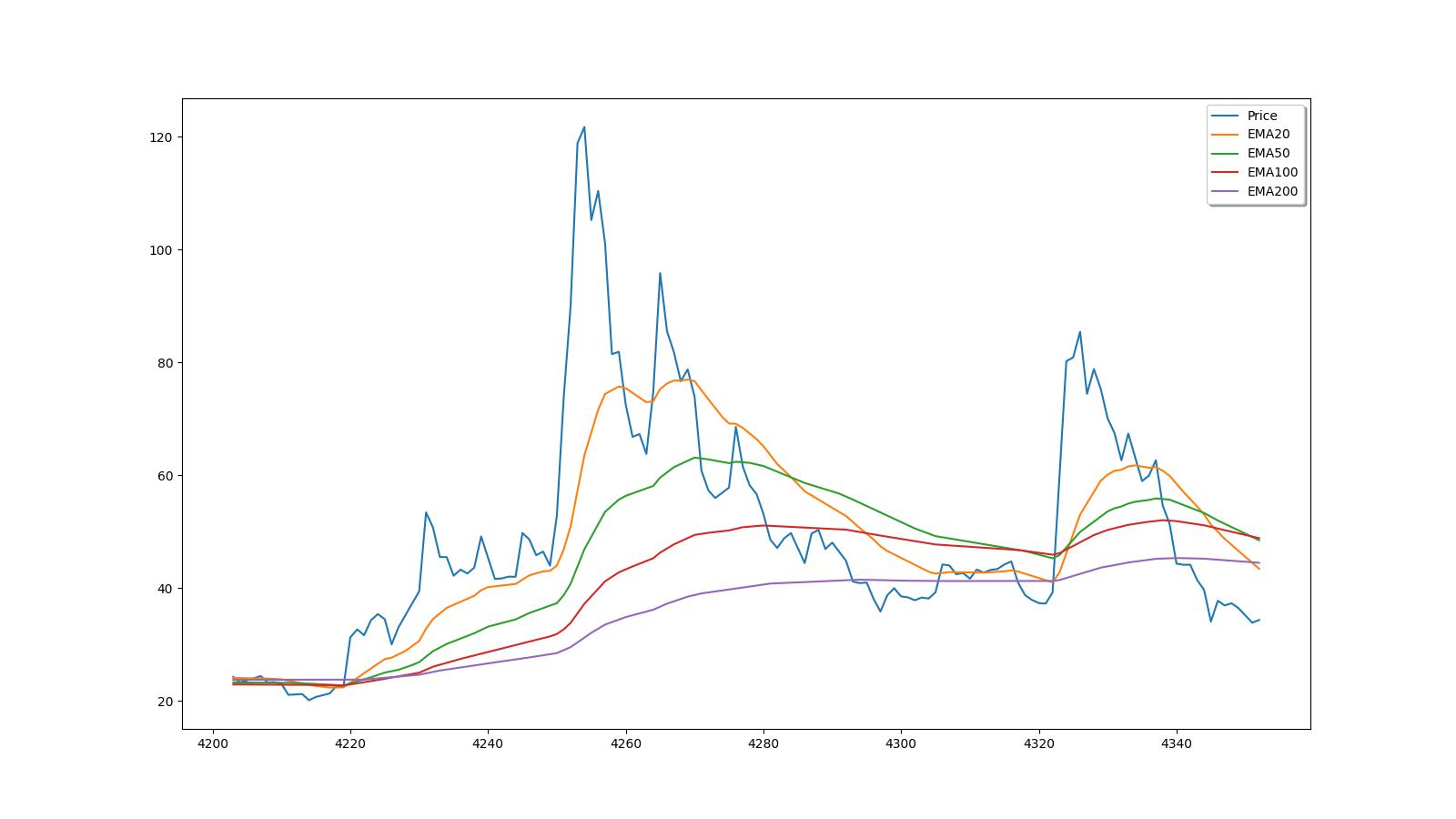 Dash Exponential Moving Averages
