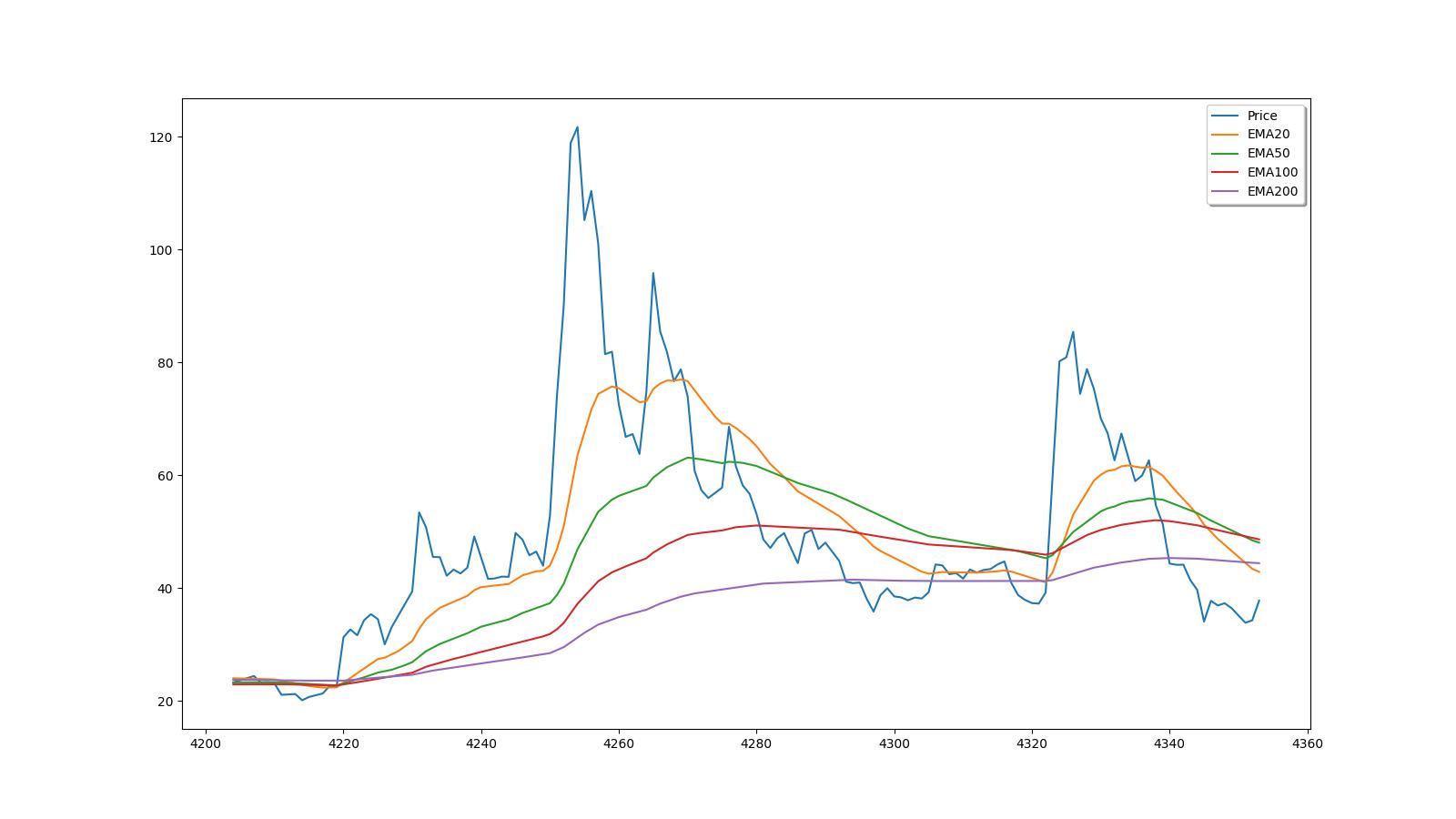 Dash Exponential Moving Averages