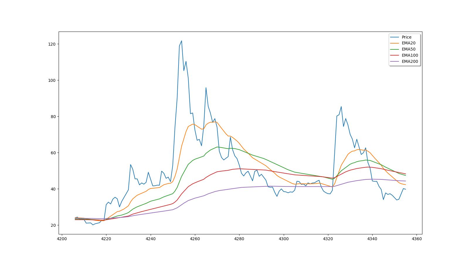 Dash Exponential Moving Averages