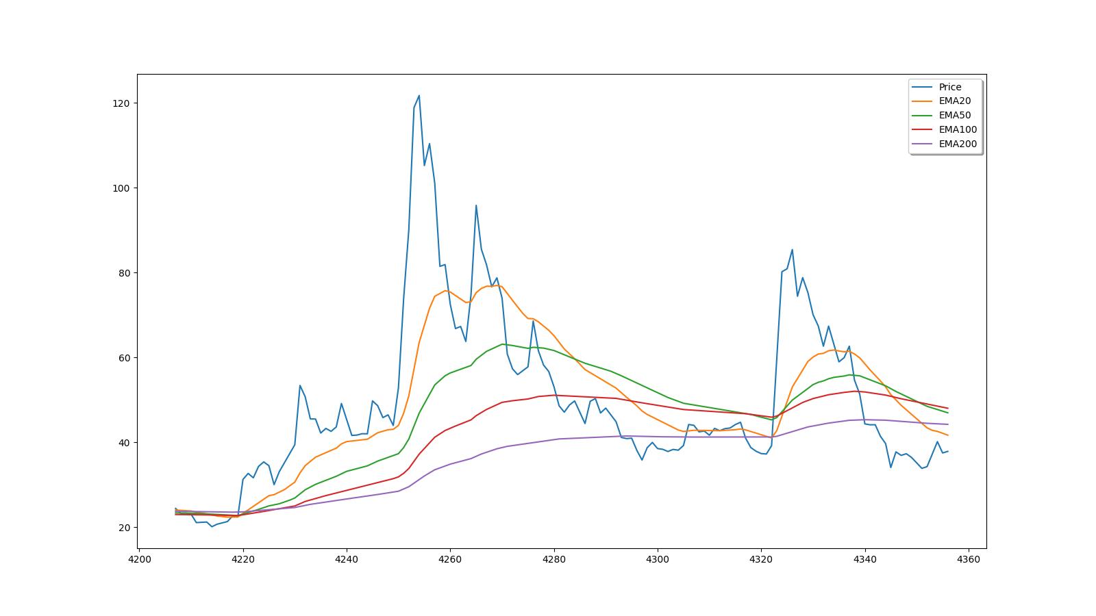 Dash Exponential Moving Averages