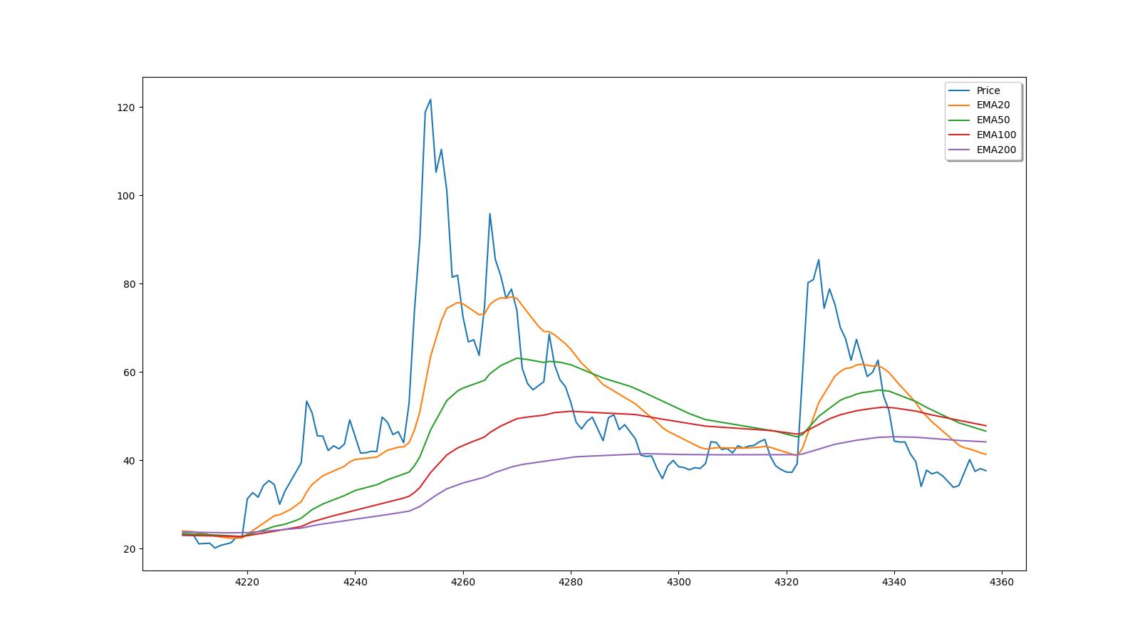 Дэш Exponential Moving Averages