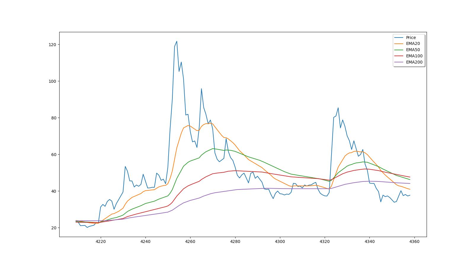 Dash Exponential Moving Averages