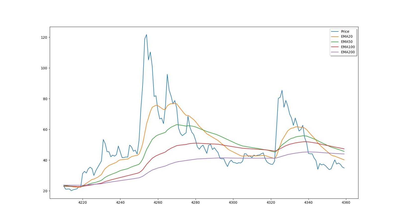 Дэш Exponential Moving Averages