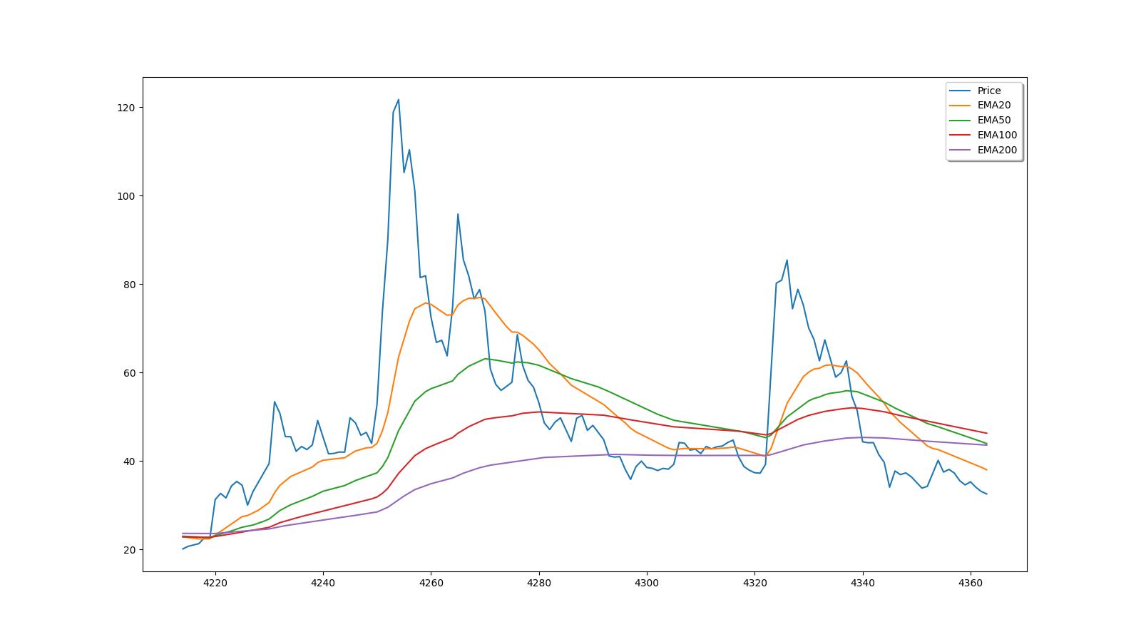 Dash Exponential Moving Averages