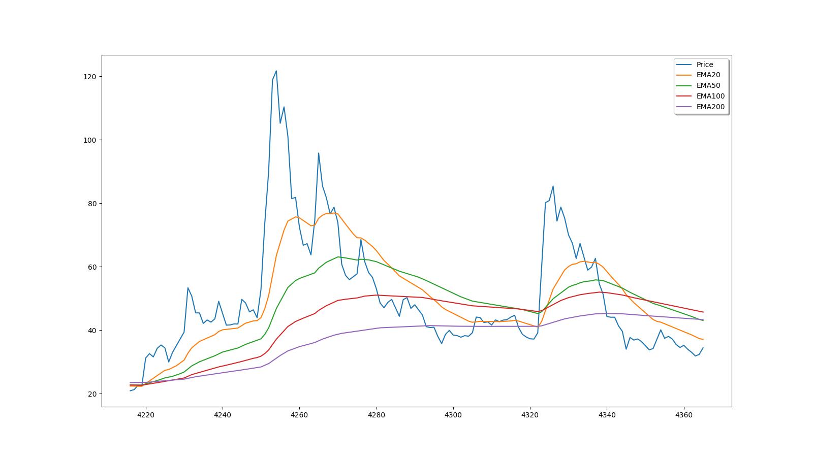 Dash Exponential Moving Averages