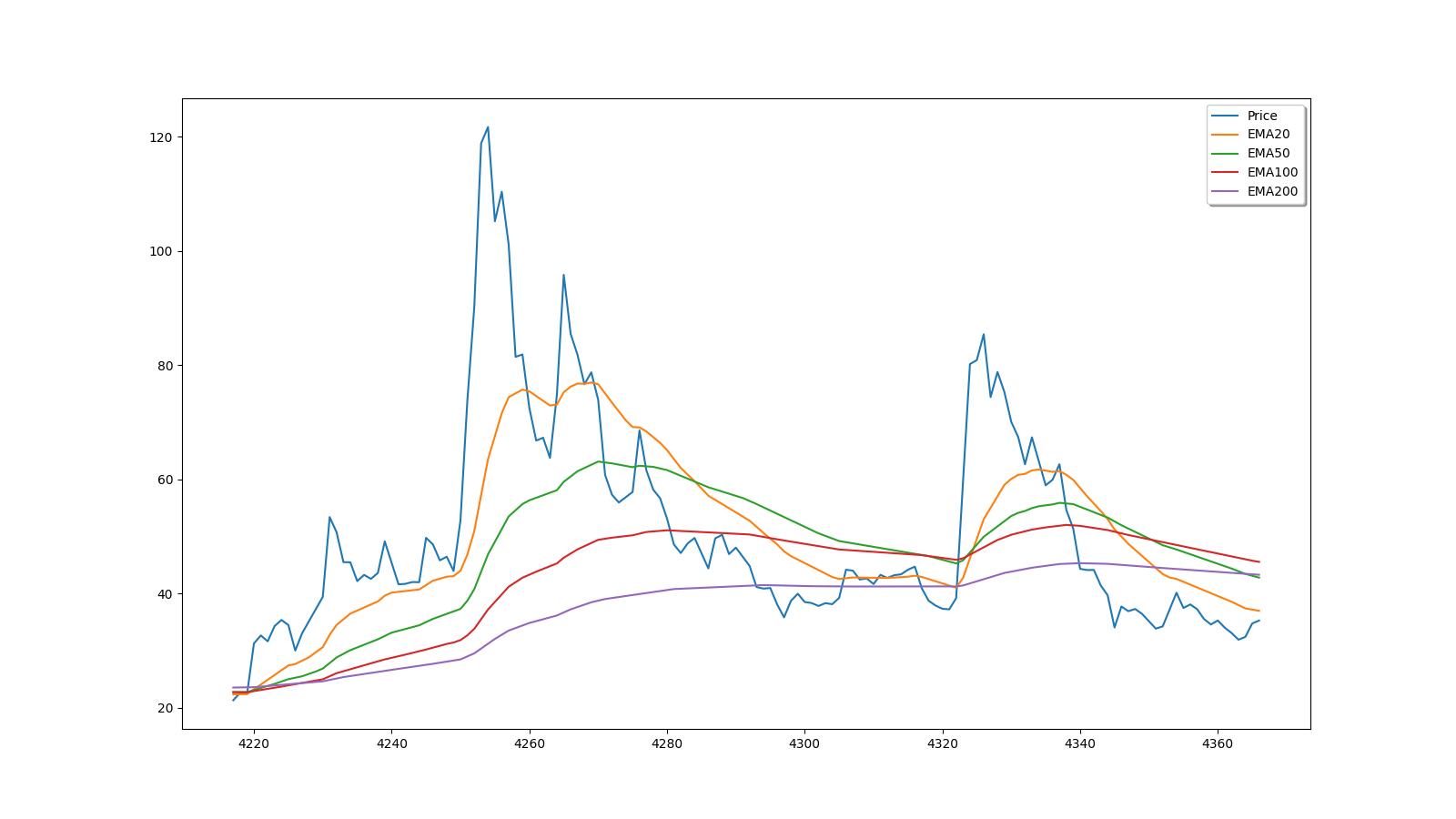 Dash Exponential Moving Averages