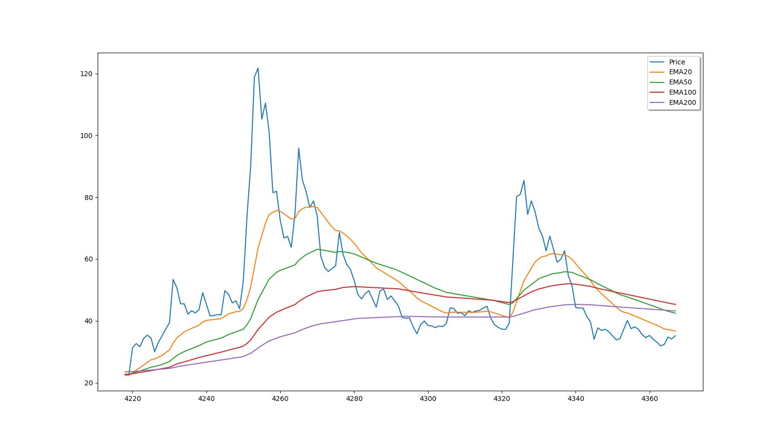 Dash Exponential Moving Averages