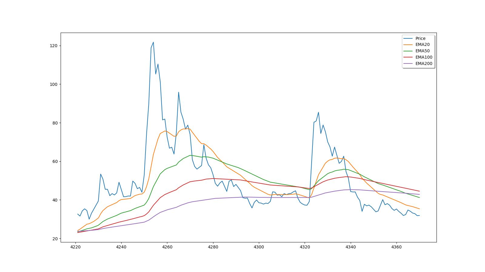Дэш Exponential Moving Averages