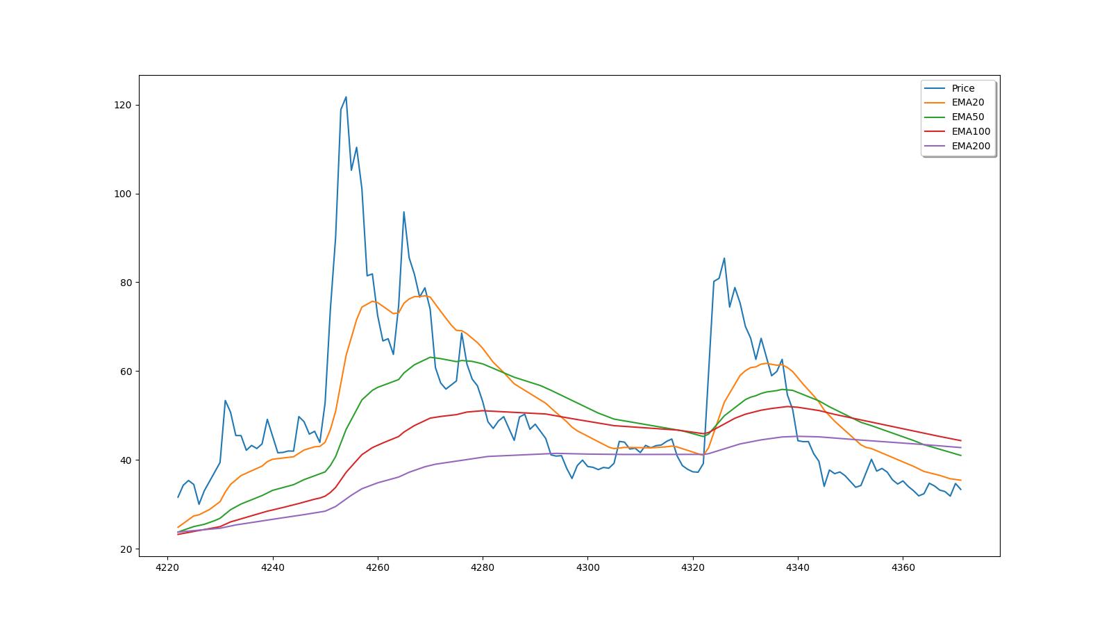 Дэш Exponential Moving Averages