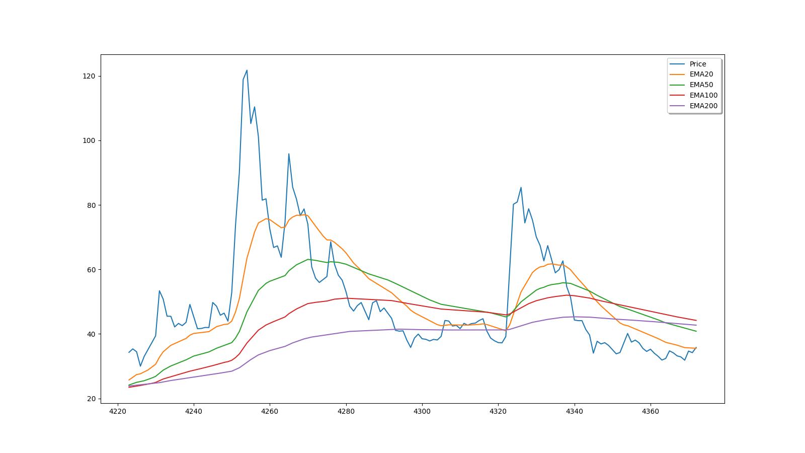 Dash Exponential Moving Averages