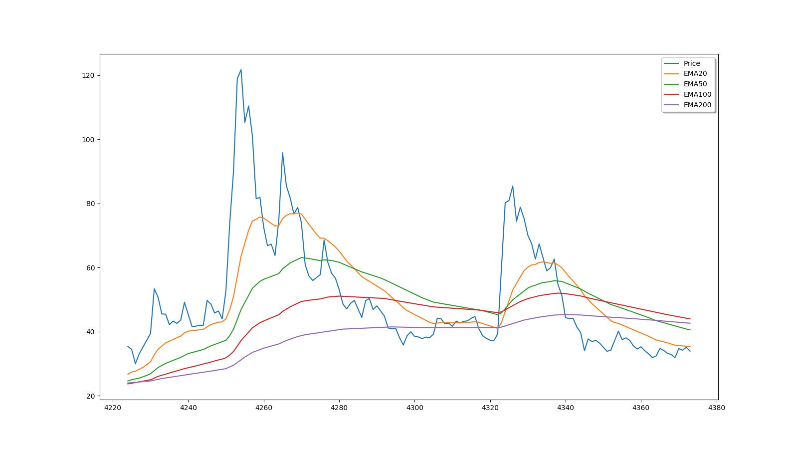 Dash Exponential Moving Averages