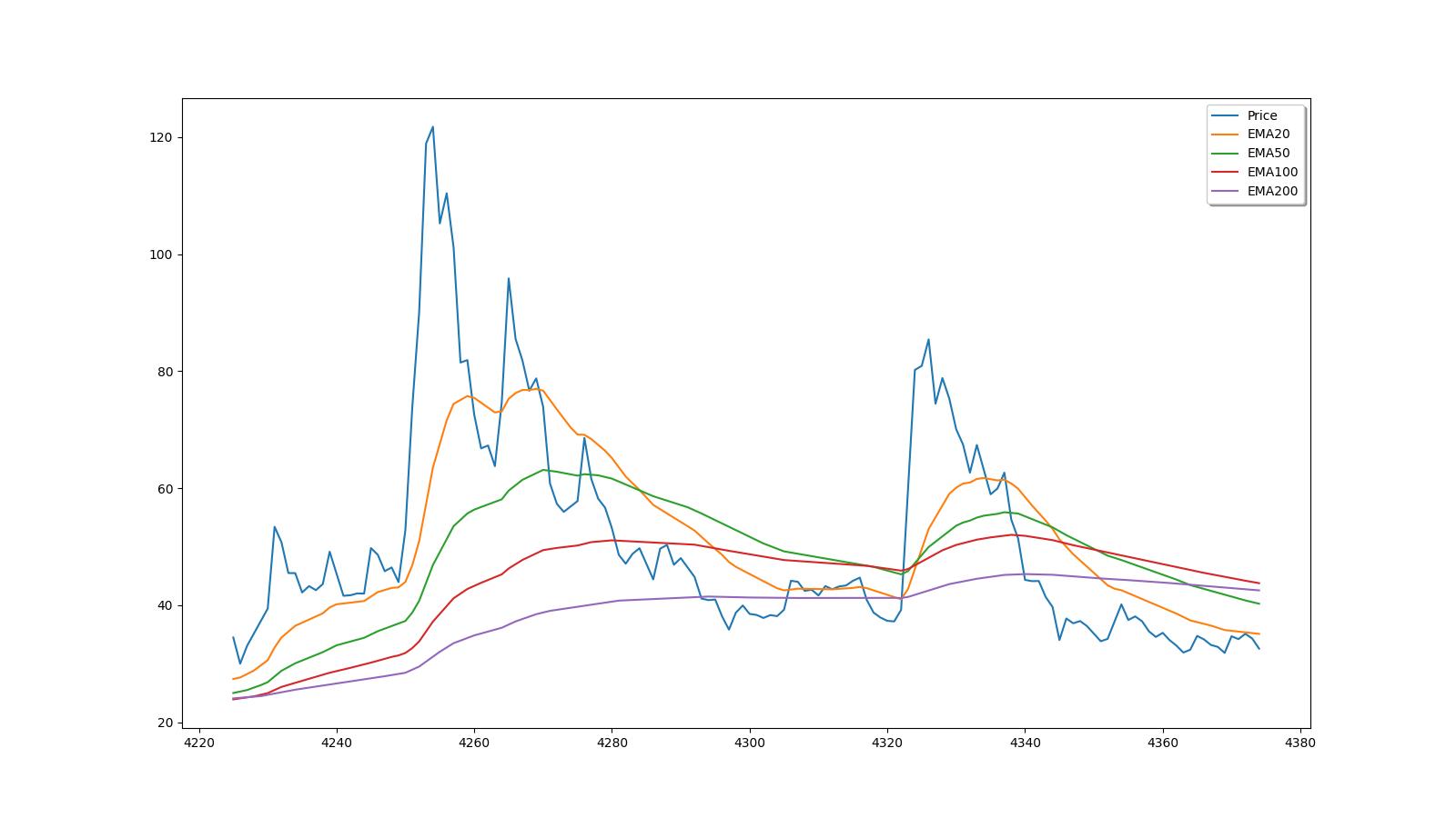 Дэш Exponential Moving Averages