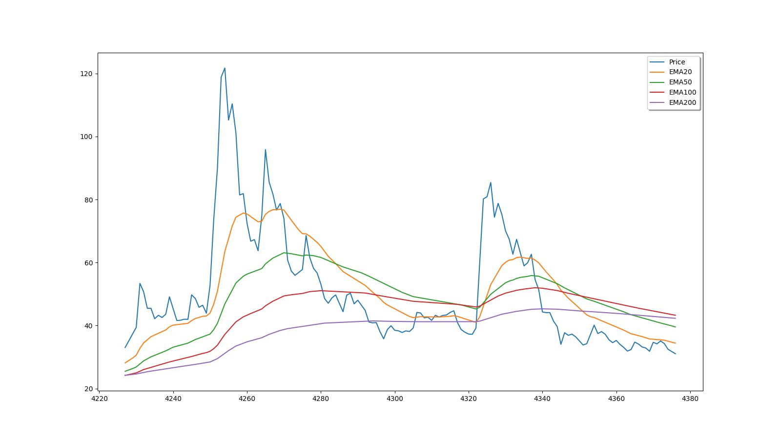 Dash Exponential Moving Averages