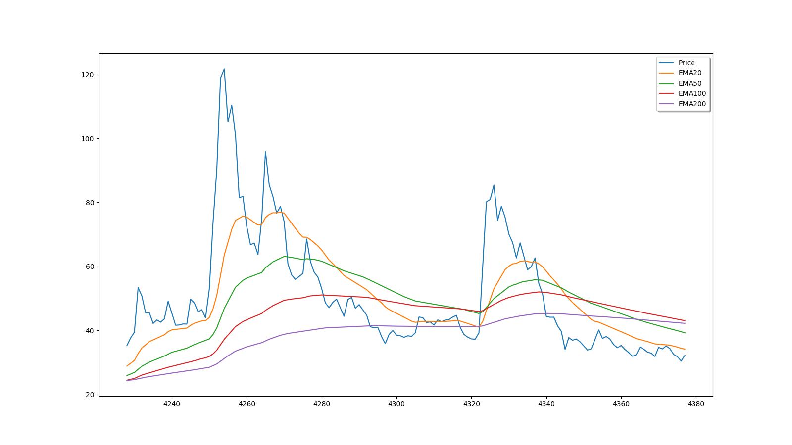 达世币 Exponential Moving Averages