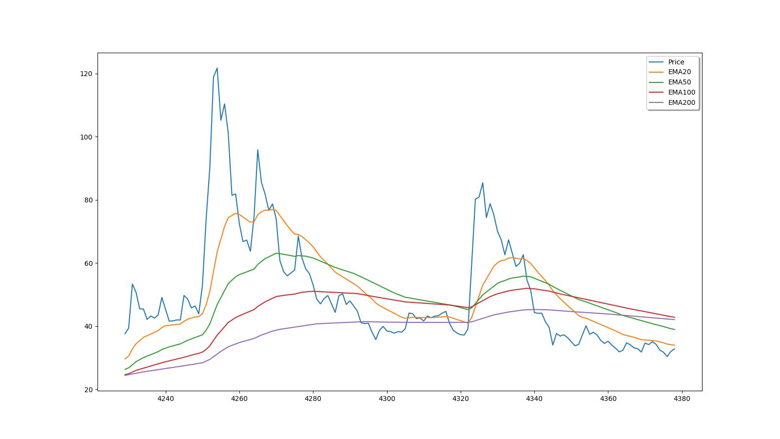 대시 Exponential Moving Averages