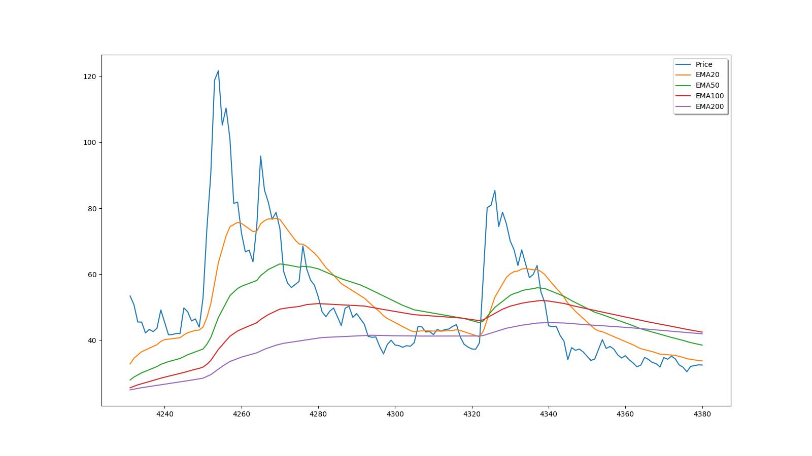Dash Exponential Moving Averages