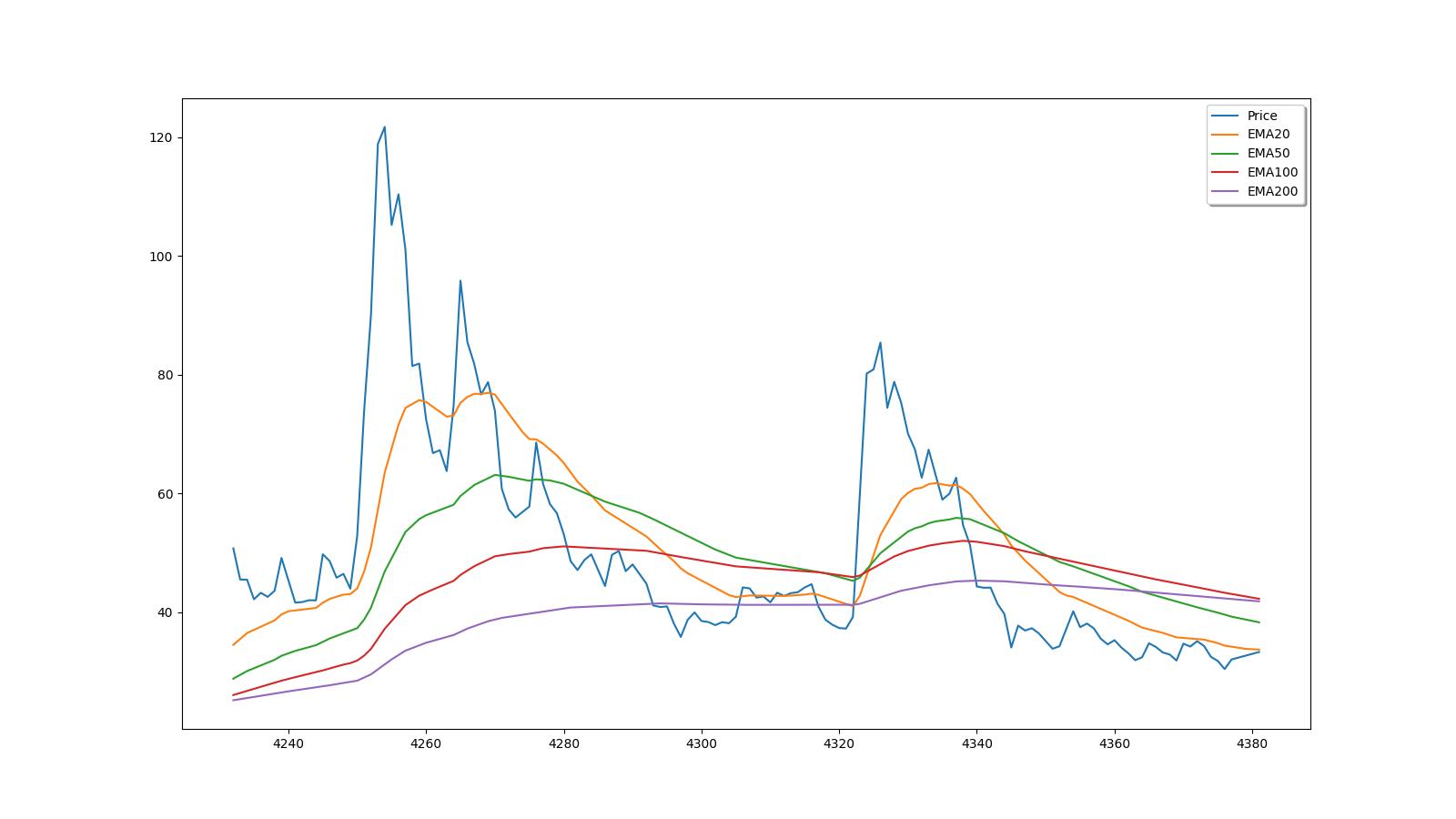 Dash Exponential Moving Averages