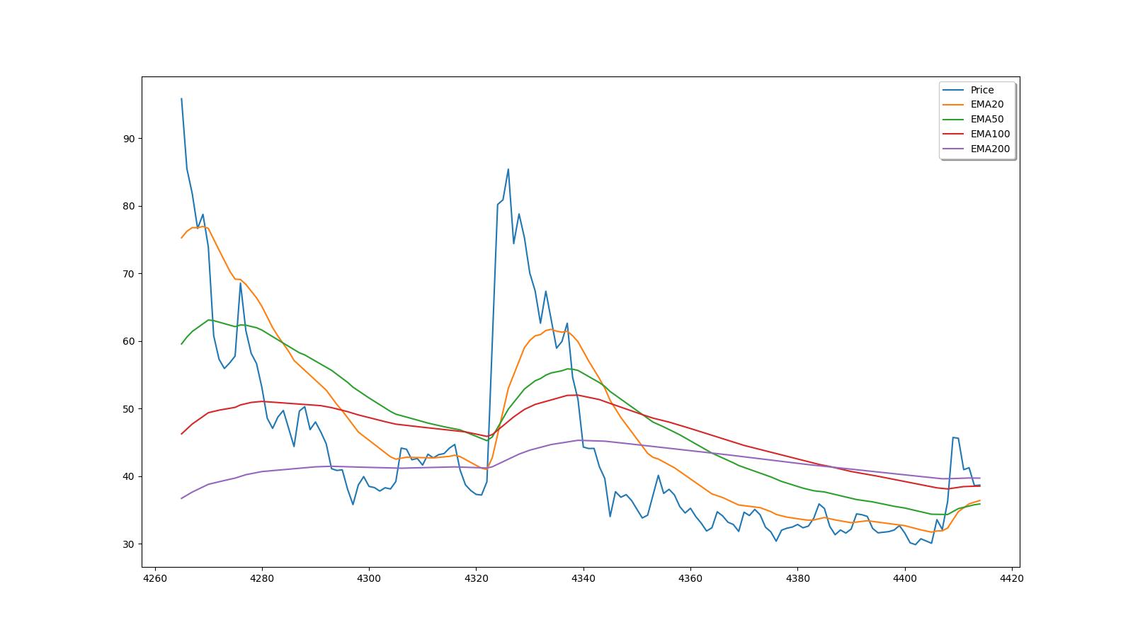 Dash Exponential Moving Averages