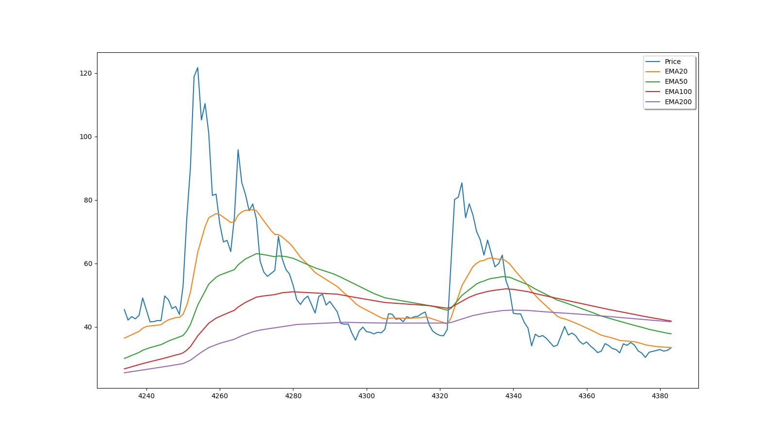 Dash Exponential Moving Averages