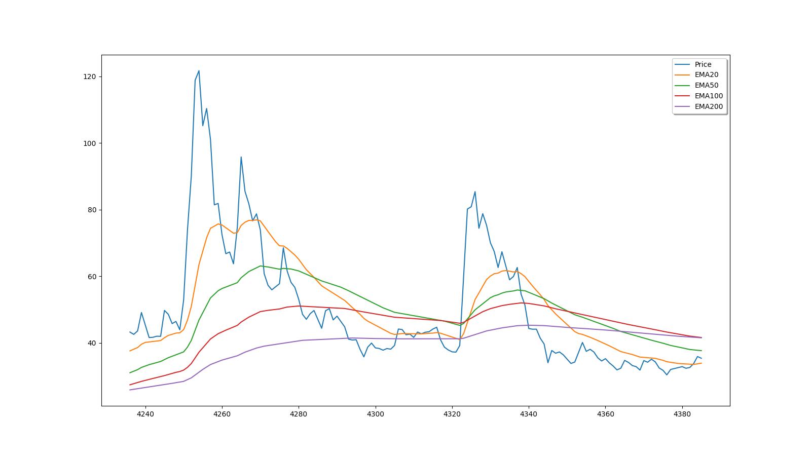 Дэш Exponential Moving Averages