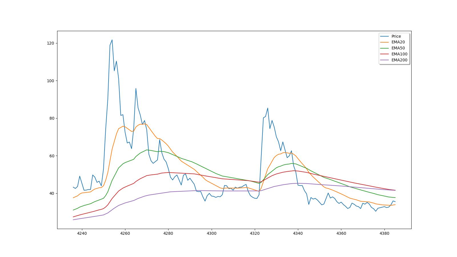 Dash Exponential Moving Averages