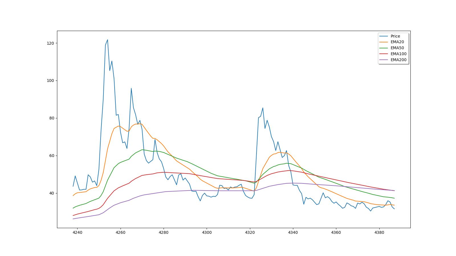 대시 Exponential Moving Averages