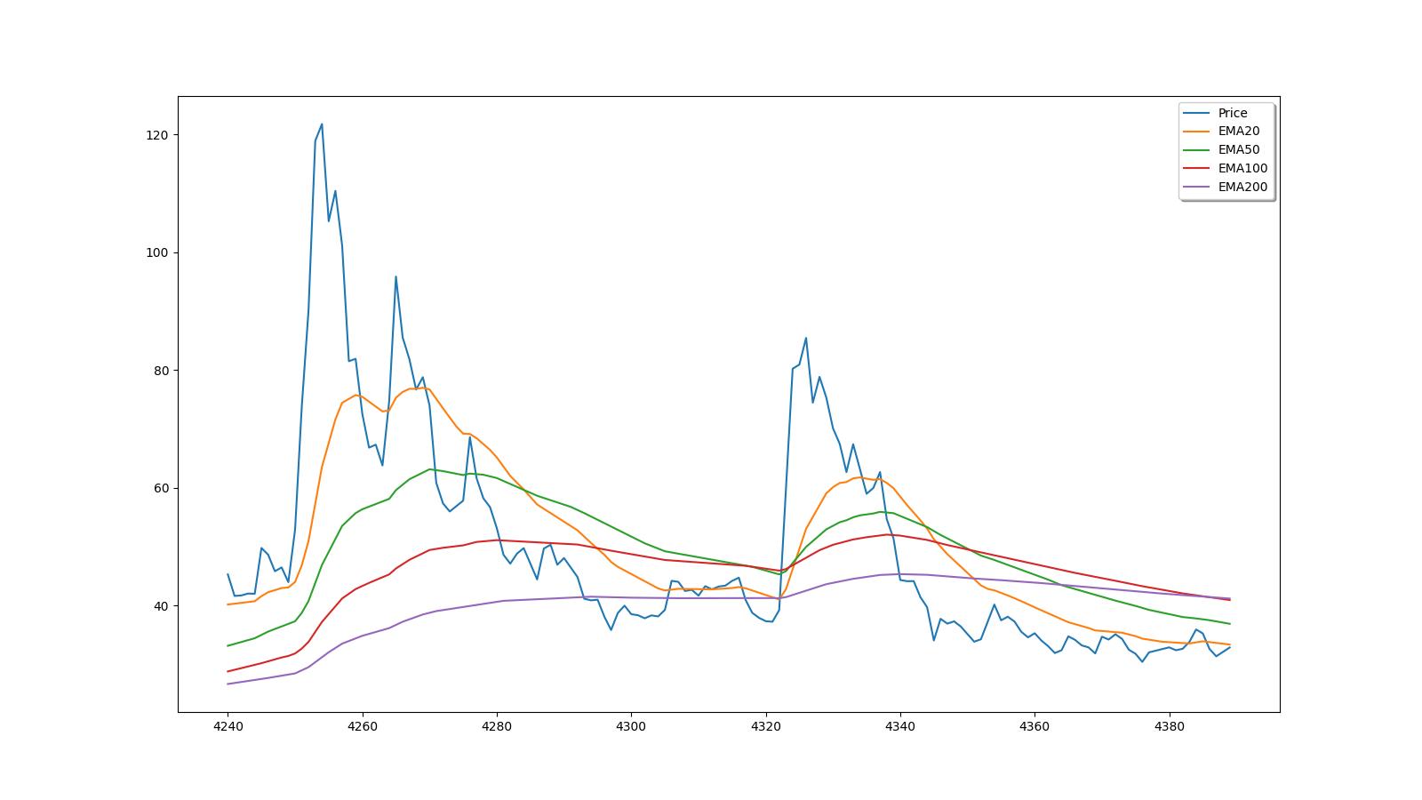 Дэш Exponential Moving Averages
