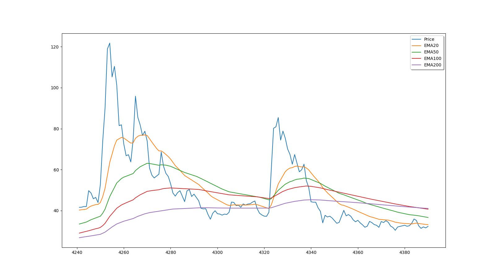 Dash Exponential Moving Averages