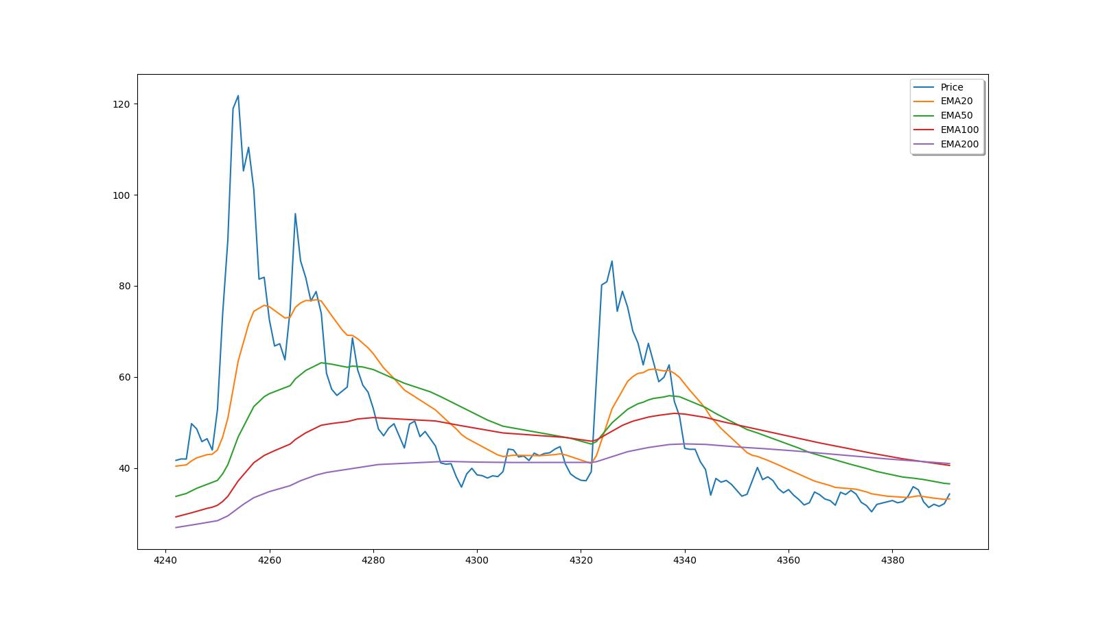 Dash Exponential Moving Averages