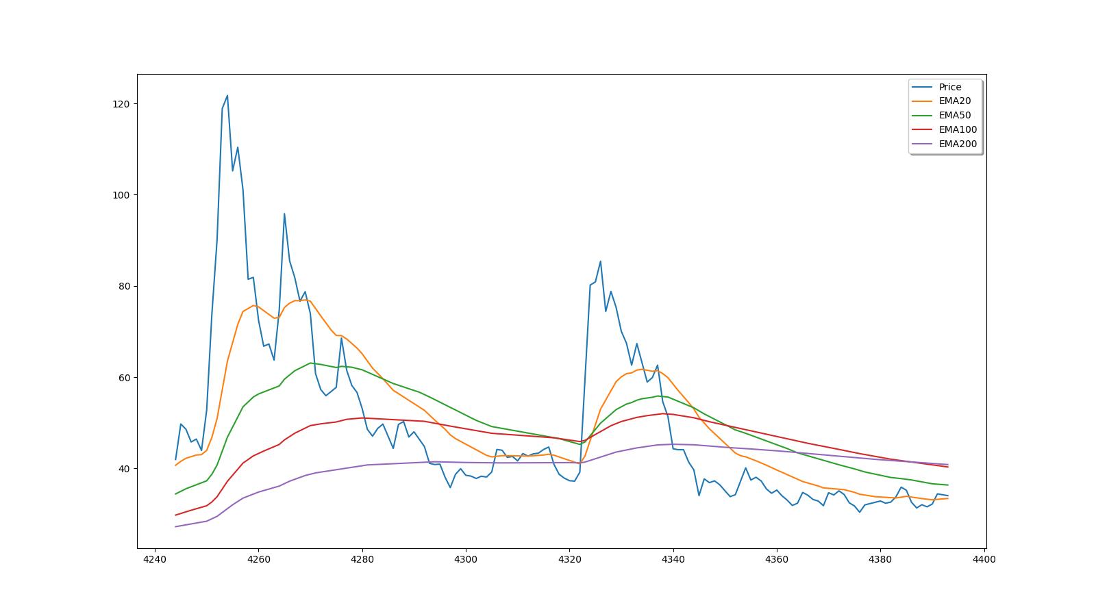 Дэш Exponential Moving Averages