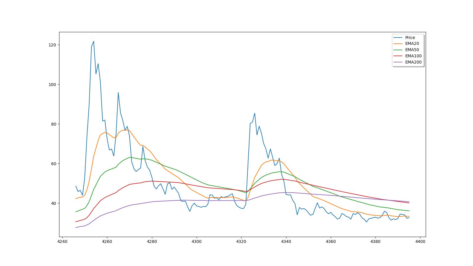 Dash Exponential Moving Averages