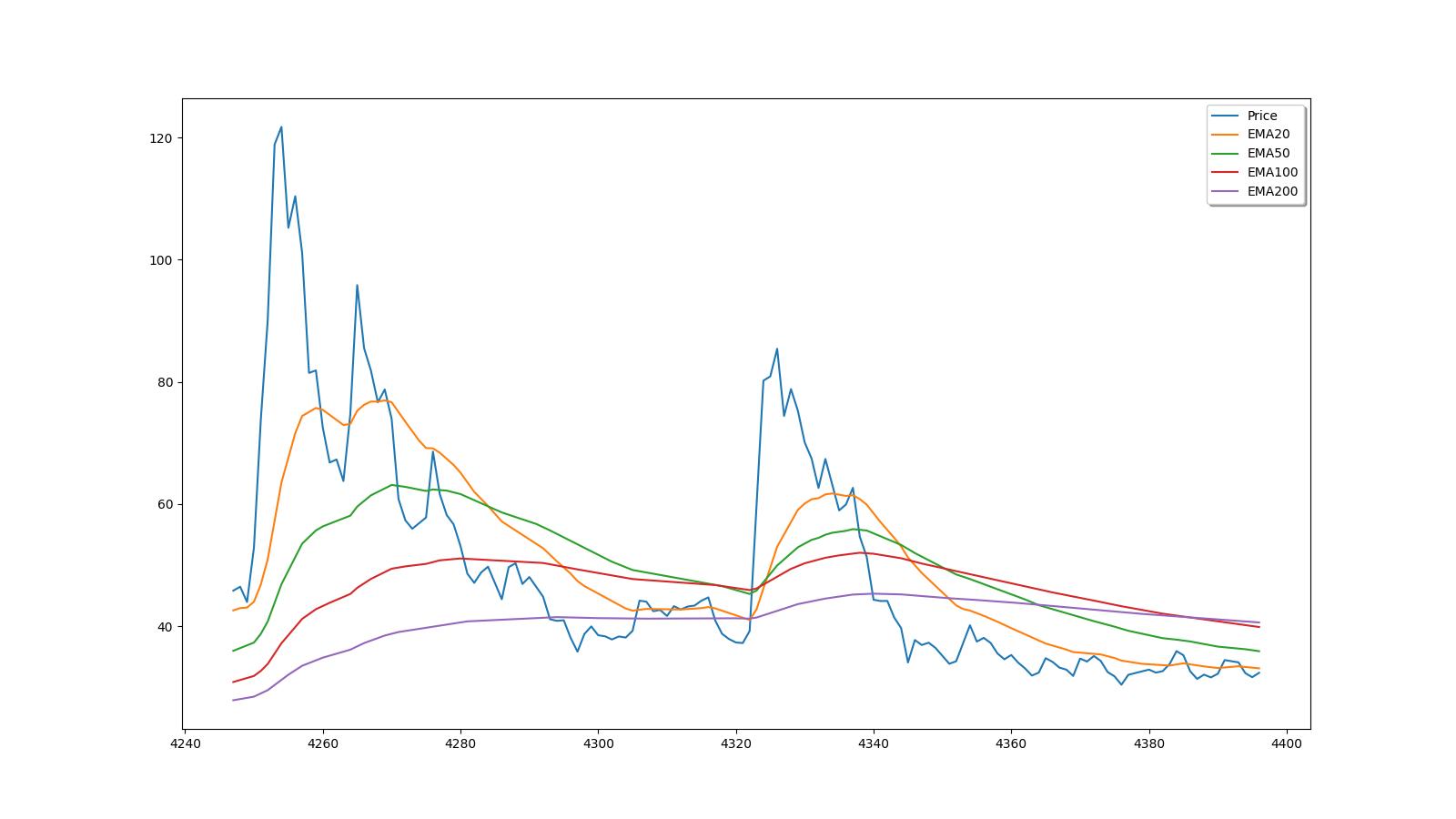 Дэш Exponential Moving Averages