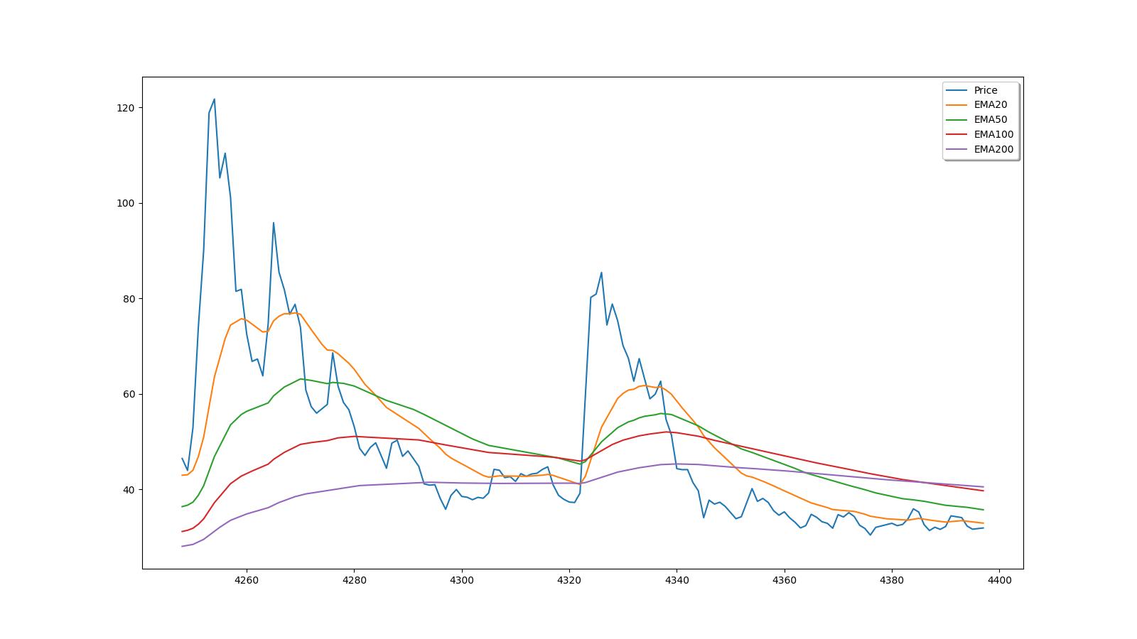 Dash Exponential Moving Averages