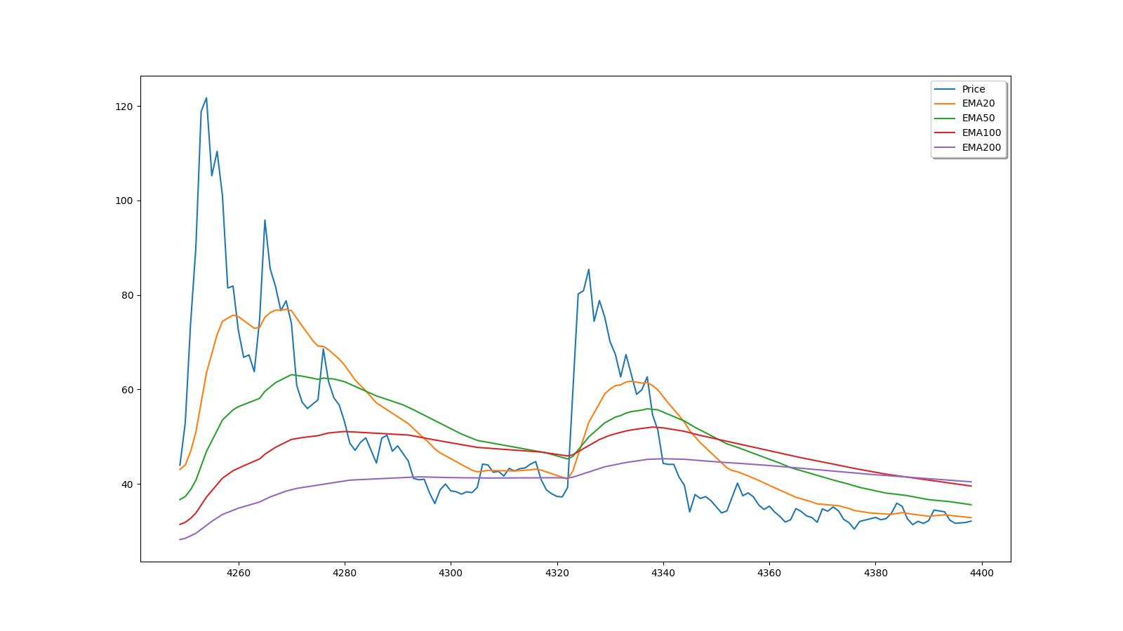 Dash Exponential Moving Averages