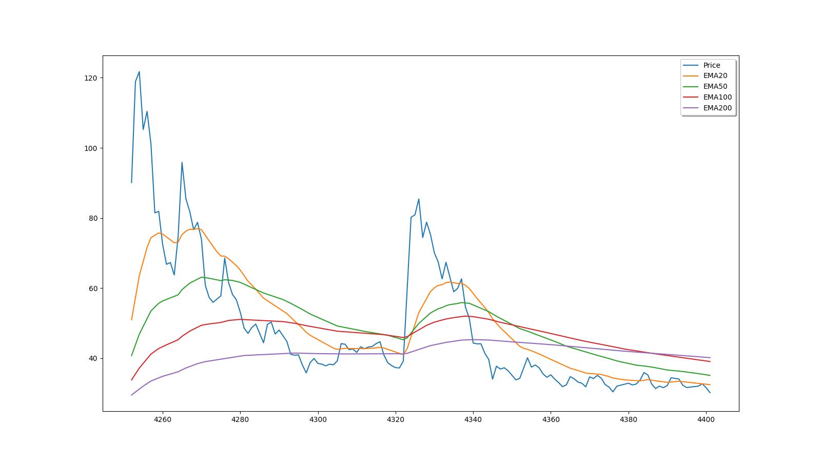 Dash Exponential Moving Averages