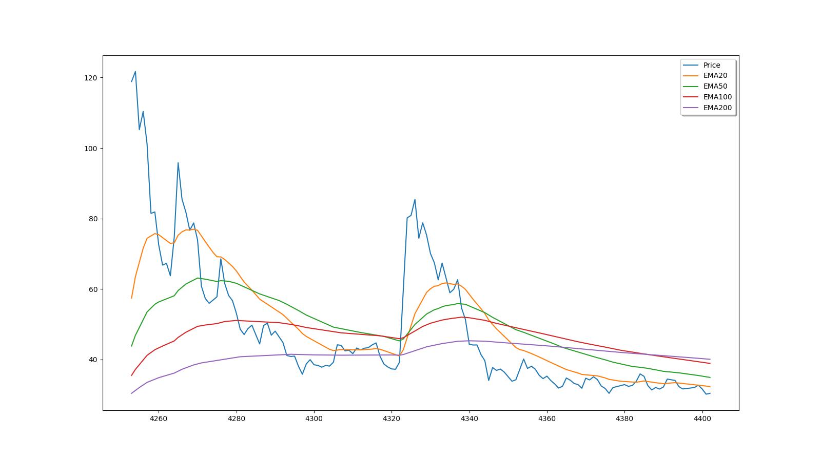 Dash Exponential Moving Averages