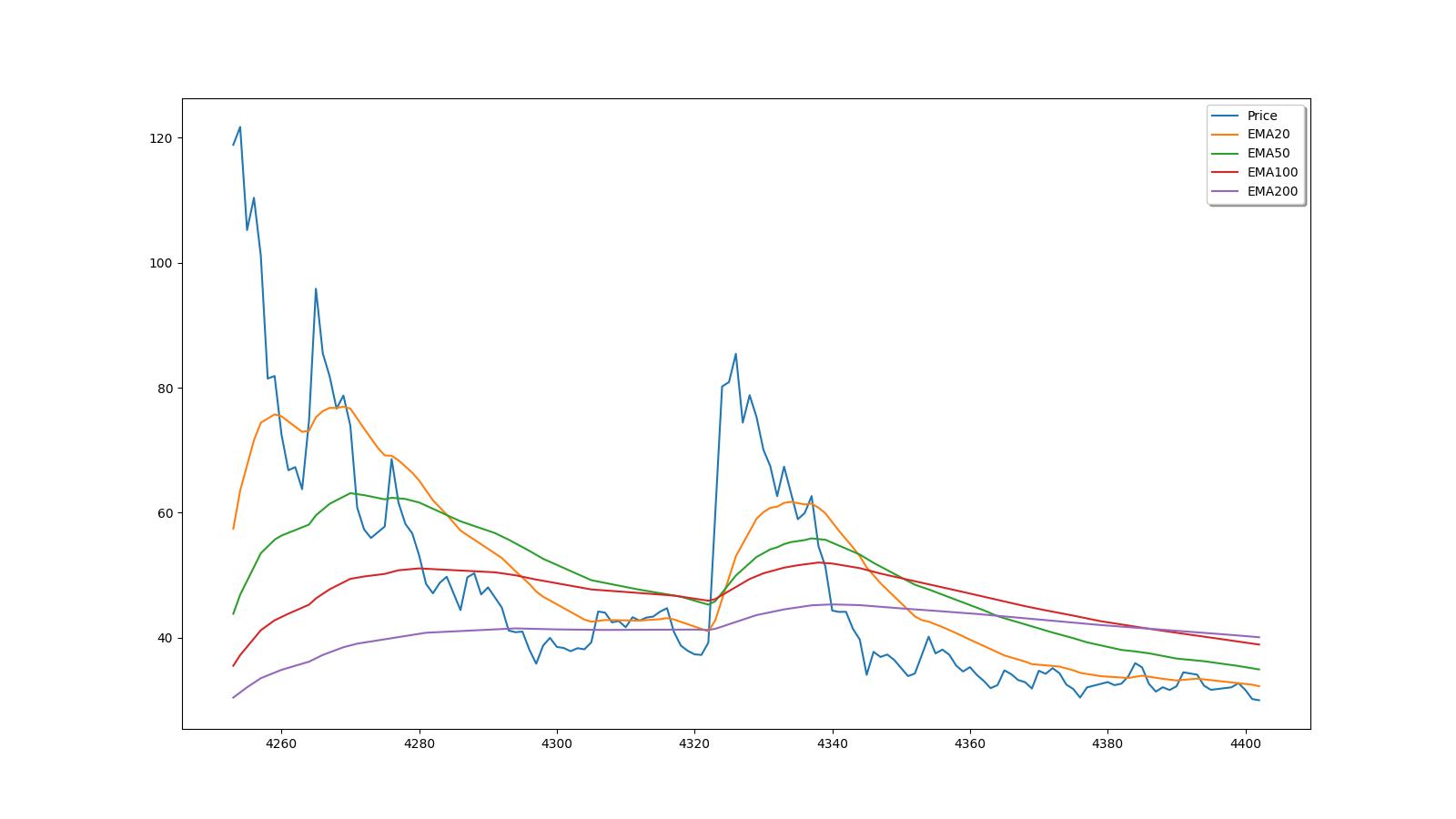 Dash Exponential Moving Averages