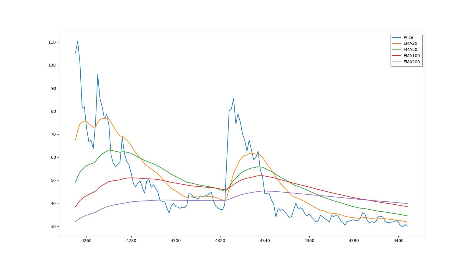 Дэш Exponential Moving Averages