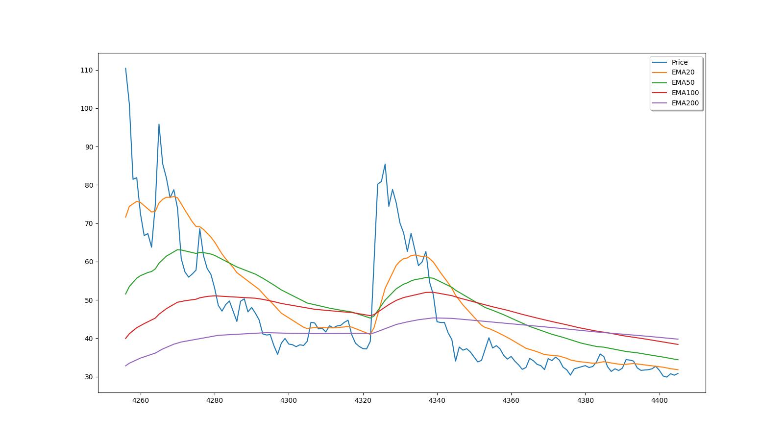 Dash Exponential Moving Averages