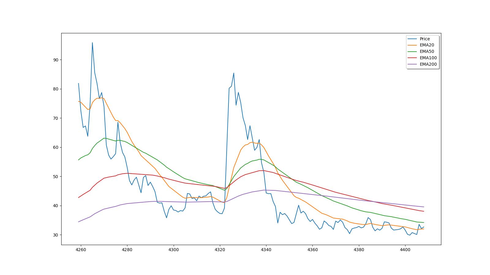 Dash Exponential Moving Averages