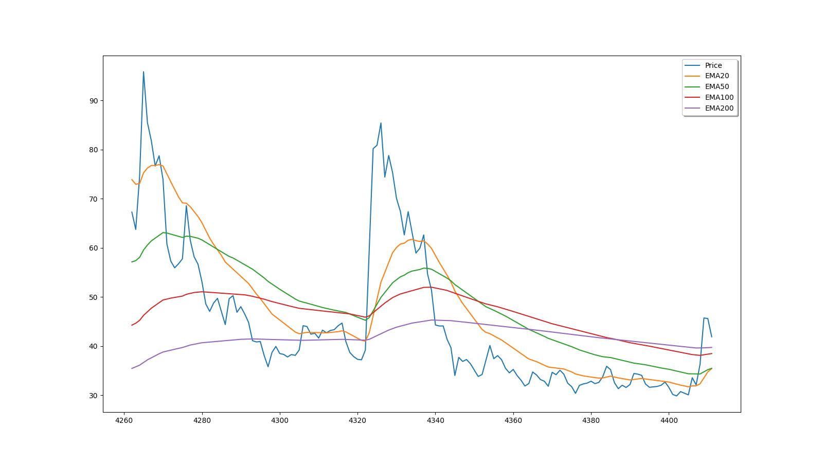 Dash Exponential Moving Averages