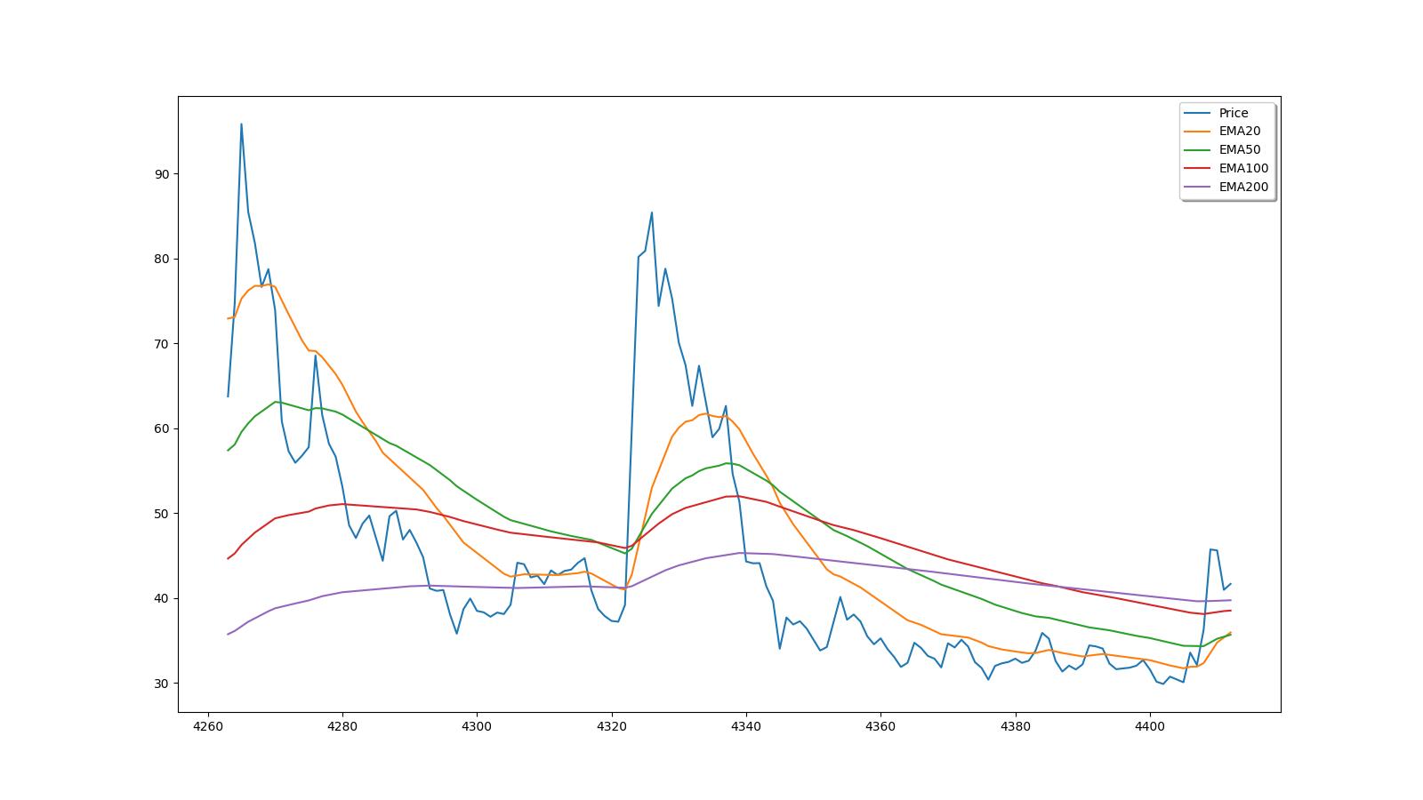 Dash Exponential Moving Averages
