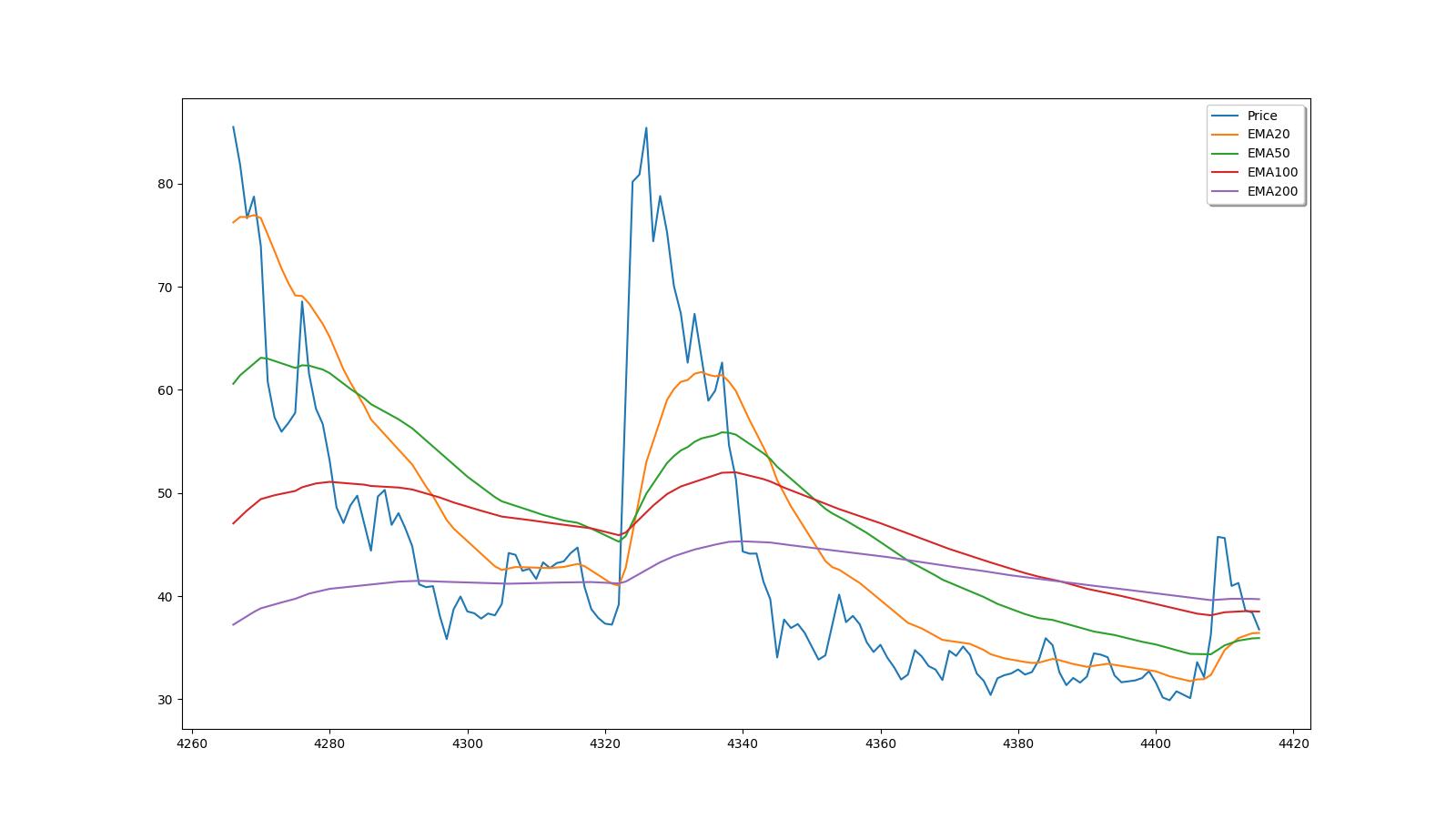 Dash Exponential Moving Averages