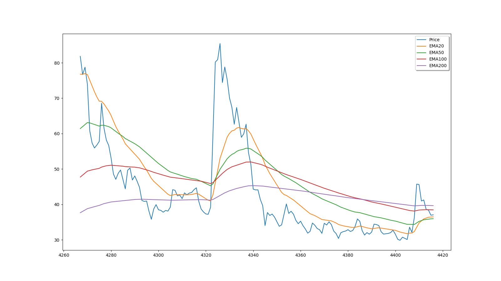 Дэш Exponential Moving Averages